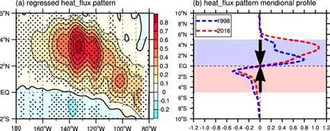 A Tiw Induced Meridional Heat Flux Regressed Onto The Standardized