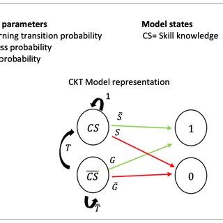 Representation Of The CKT Model For A Given Skill With The Descriptions Download Scientific