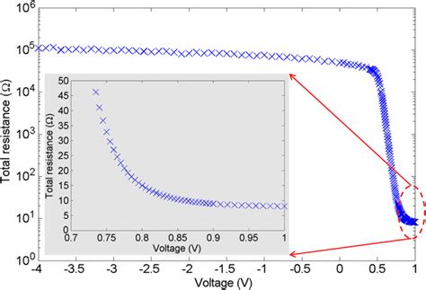 Step 2 Total Resistance Extraction Inset Total Resistance At Download Scientific Diagram