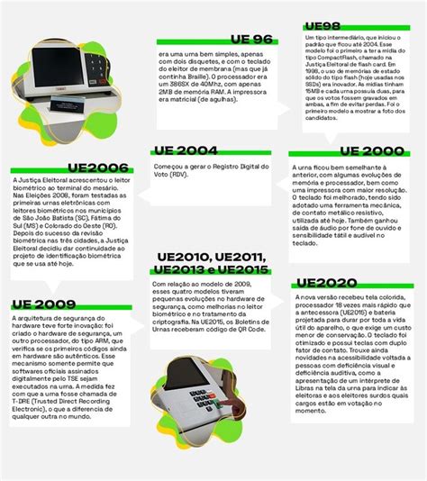 Urna Eletrônica Evolui No Compasso Da Tecnologia Aarb