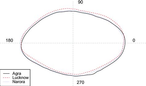 Mean Otolith Shape From The Three Sites Using The ‘plotwaveletshape