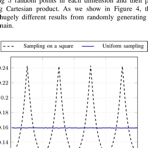 The Sampling On A Square Used In Previous Papers Does Not Result In