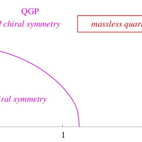 Phase Diagram Of Qcd With Massless Quarks Dictated By The Chiral