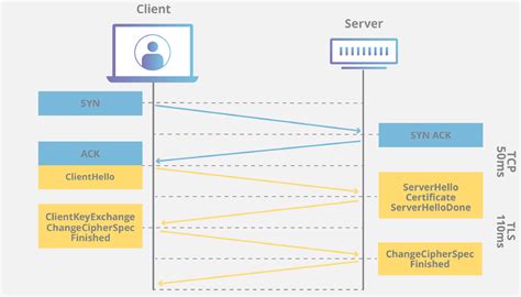HTTPS TLS SSL 아는 개발자