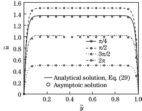 Comparison Of The Asymptotic Solution Points Given By Eq 29 For Download Scientific