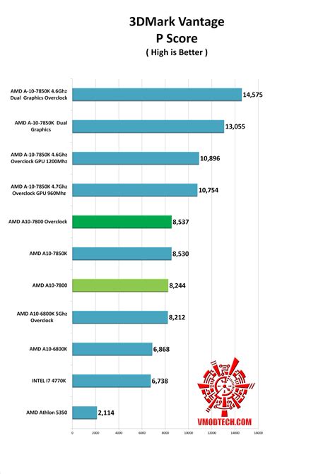 AMD A10 7800 Processor Review AMD A10 7800 Processor Review สดยอดซพย AMD A Series APUs ท
