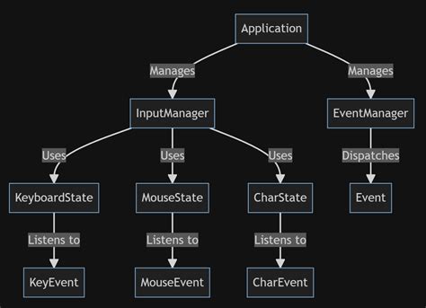 Object Oriented Improved Event System And Inputmanager Using C Code