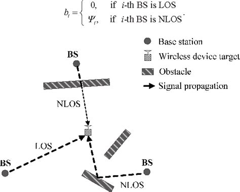 Figure 1 From An Efficient Non Line Of Sight Error Mitigation Method For Toa Measurement In