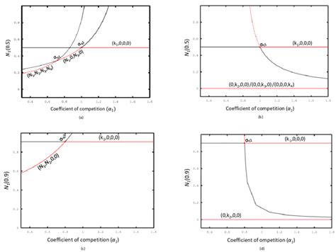 The density plots at location x of species 1 as α 1 varies Figures Download Scientific Diagram
