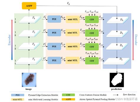 边界感知相关文献阅读：boundary Aware Context Neural Network Formedical Image Segmentationboundary Aware