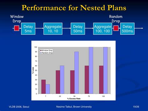 Ppt Window Aware Load Shedding For Aggregation Queries Over Data Streams Powerpoint
