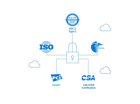 Compliance Offerings For Azure Database For Mysql And Azure Database For Postgresql Mashfords