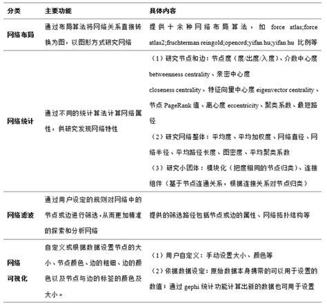 Gephi 通用网络分析与可视化 知乎