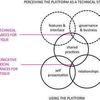 Map Of The Shared Practices On NSFW On Tumblr Download Scientific Diagram