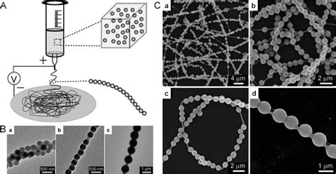 A Schematic Diagram Of The Apparatus And Process For Producing Download Scientific Diagram