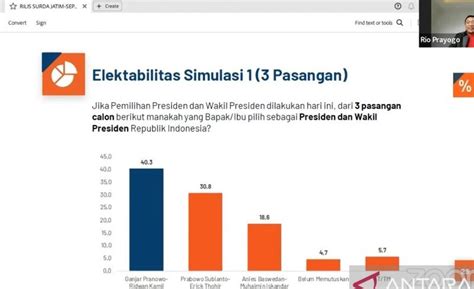Survei Prabowo Raih Elektabilitas Tertinggi Dengan Etho