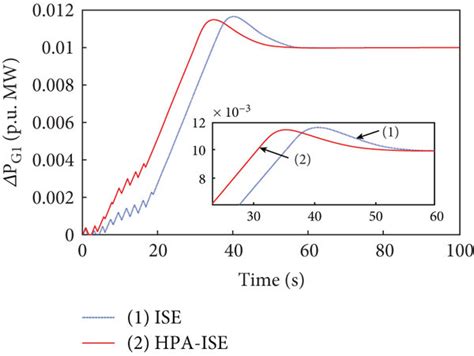 Performance index comparison with ISE and HPA ISE a ΔF2 b ΔP31 and