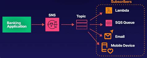 Aws Sns Intro Matthew Wimberly