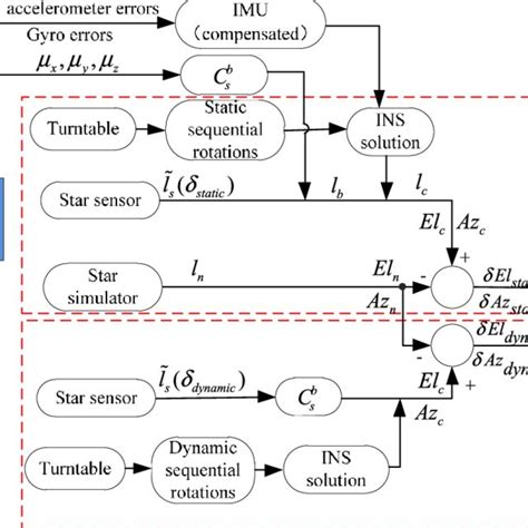 The Precision Evaluation Framework Of The Proposed Method Download Scientific Diagram