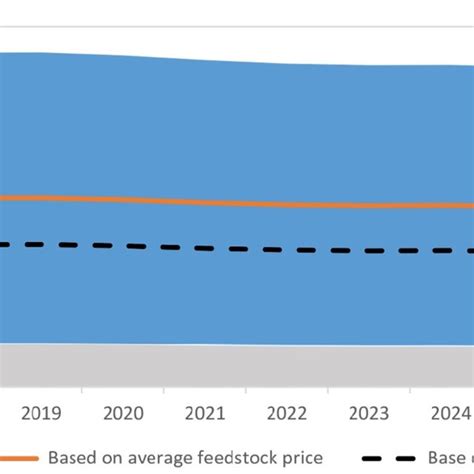 Sensitivity Of Annual Ebitda To Feedstock Price Upper And Lower Bound