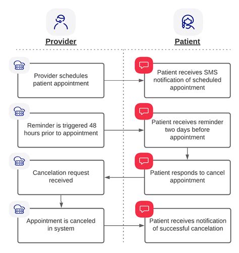 Appointment Management With EHR Integration