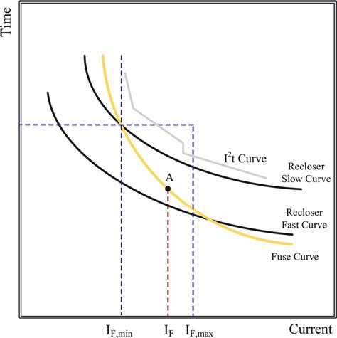 Conventional Protection Coordination Of Dn Download Scientific Diagram