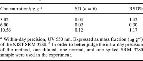 Table 1 From A Lcuvvis Method For Determination Of Cyanocobalamin