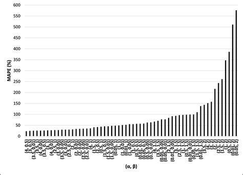 figure mape by combinations of α and β download scientific diagram