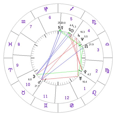7th House Astrology Calculator Had A Fat Podcast Photography