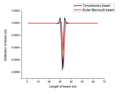 Track Deflection Of Timoshenko And Euler Bernoulli Beam Download