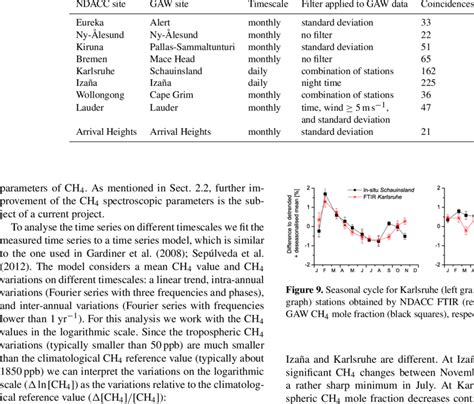 Ndacc Ftir Vs Gaw Tropospheric Ch 4 Data Comparison Stations