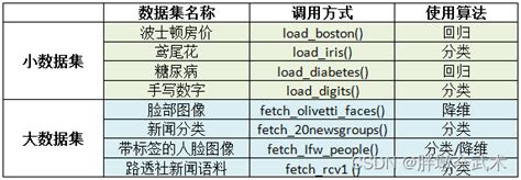 【sklearn】线性回归、最小二乘法、岭回归、lasso回归sklearn 岭回归 Csdn博客
