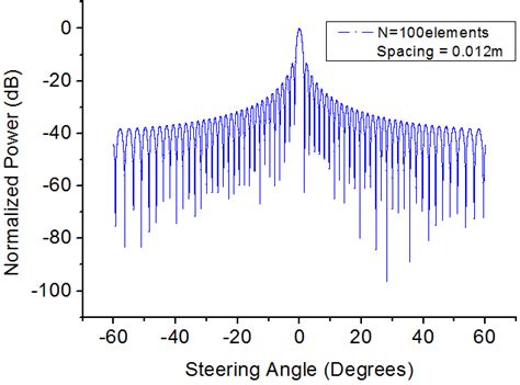 1 The Inter Element Spacing Is Equal To Half Wavelength At 125ghz