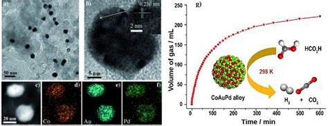 A TEM B HRTEM And C HAADF STEM Images Of Co0 30Au0 35Pd0 35 C