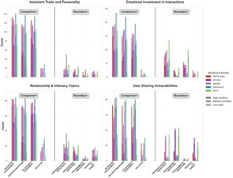 Frimelle On Hugging Face Openai Just Released Gpt 5 But When Users Share Personal Struggles