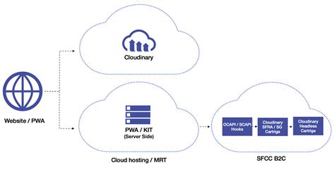 Cloudinarys Salesforce Commerce Cloud B2c Commerce Cartridge For