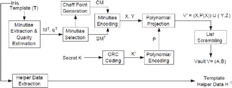 propose implementation of vault encoding download scientific diagram