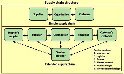 Supply Chain Structure Ispatguru