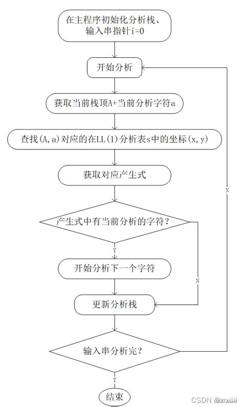 【编译原理】【c语言】实验五：利用ll（1）分析表实现语法分析c语言zoxiii 2048 Ai社区