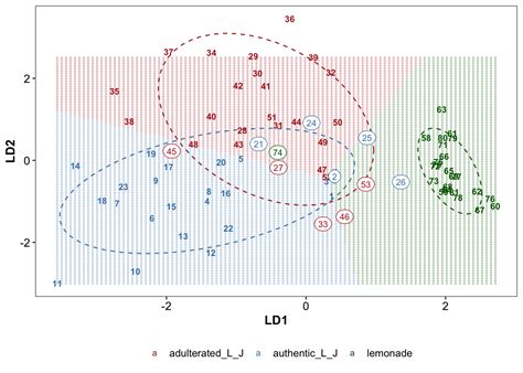 Lemon Juice Classification
