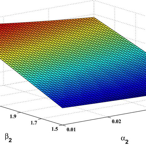 Surface Plot Showing Simultaneous Impact Of Download Scientific Diagram