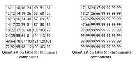 5 The Q Matrix For Luminance And Chrominance Components 25