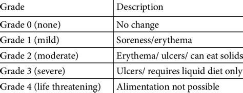 Who Grading For Oral Mucositis Download Scientific Diagram