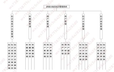 毕业设计 基于多维分类的知识管理系统源码10000字论文 Csdn博客
