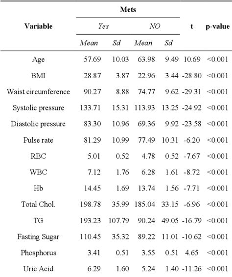 Table I From Predicting Metabolic Syndrome With Machine Learning Models Of Hybrid Analysis