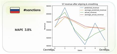 GitHub Advpropsys RevS7 Revenue Prediction For Airline
