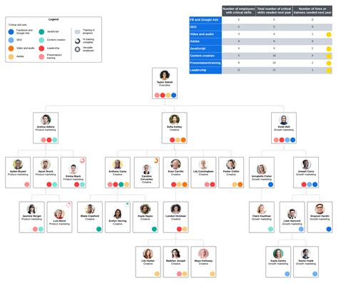 How To Conduct A Skills Gap Analysis Lucidchart Blog