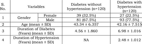Descriptive Statistics Of Demographic Variable In Diabetes Patients