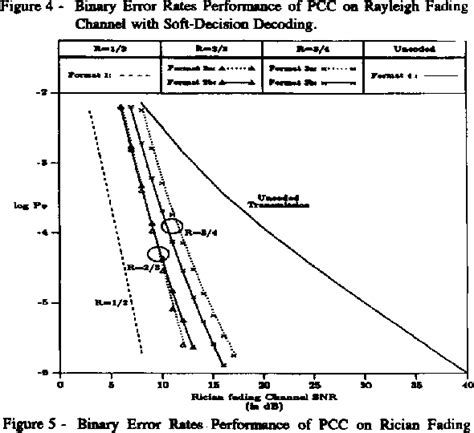 Figure 4 From Performance Analysis Of Punctured Convolutional Codes For Variable Bit Rate Speech