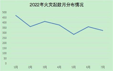 权威发布｜2022年7月全省火灾情况澎湃号·政务澎湃新闻 The Paper
